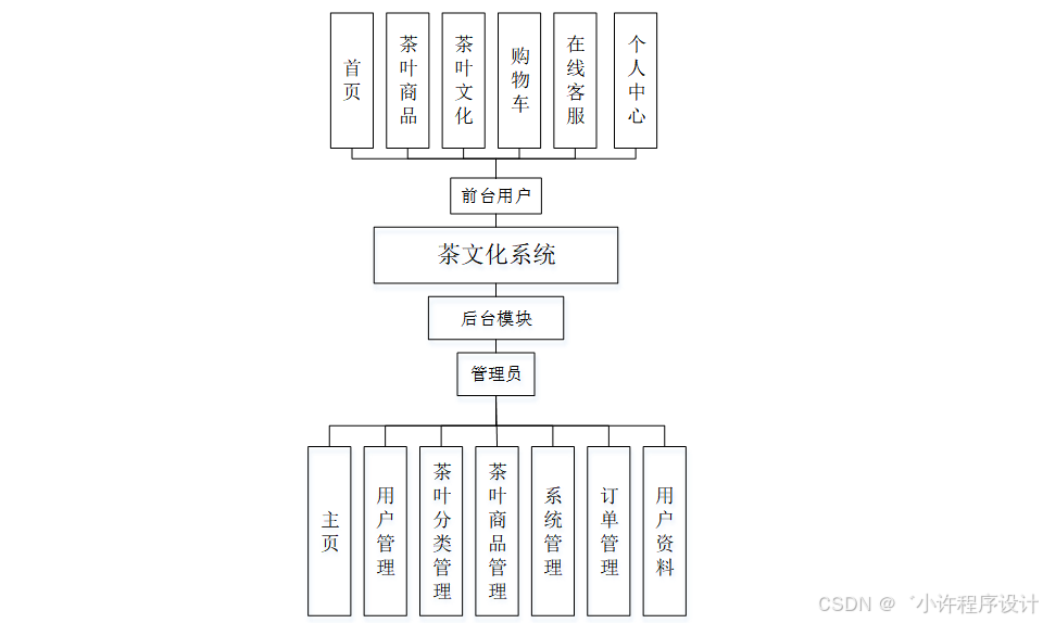 计算机毕业设计springboot茶文化系统研究与实现 基于springboot框架的茶文化综合管理系统的设计与开发 Springboot技术驱动下的茶文化信息管理平台构建茶文化系统用例图