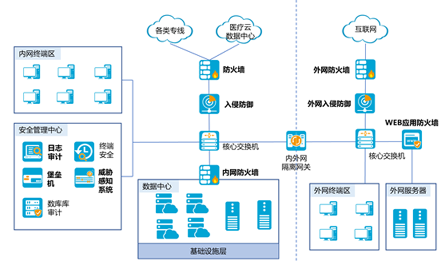 医院等保合规（三级）建设解决方案_医院等保三级建设方案-CSDN博客