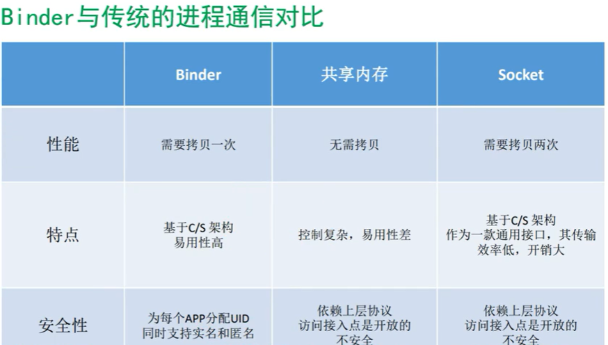 Binder机制——Android（保姆级核心版）全部都要记住_android binder 保姆教程-CSDN博客