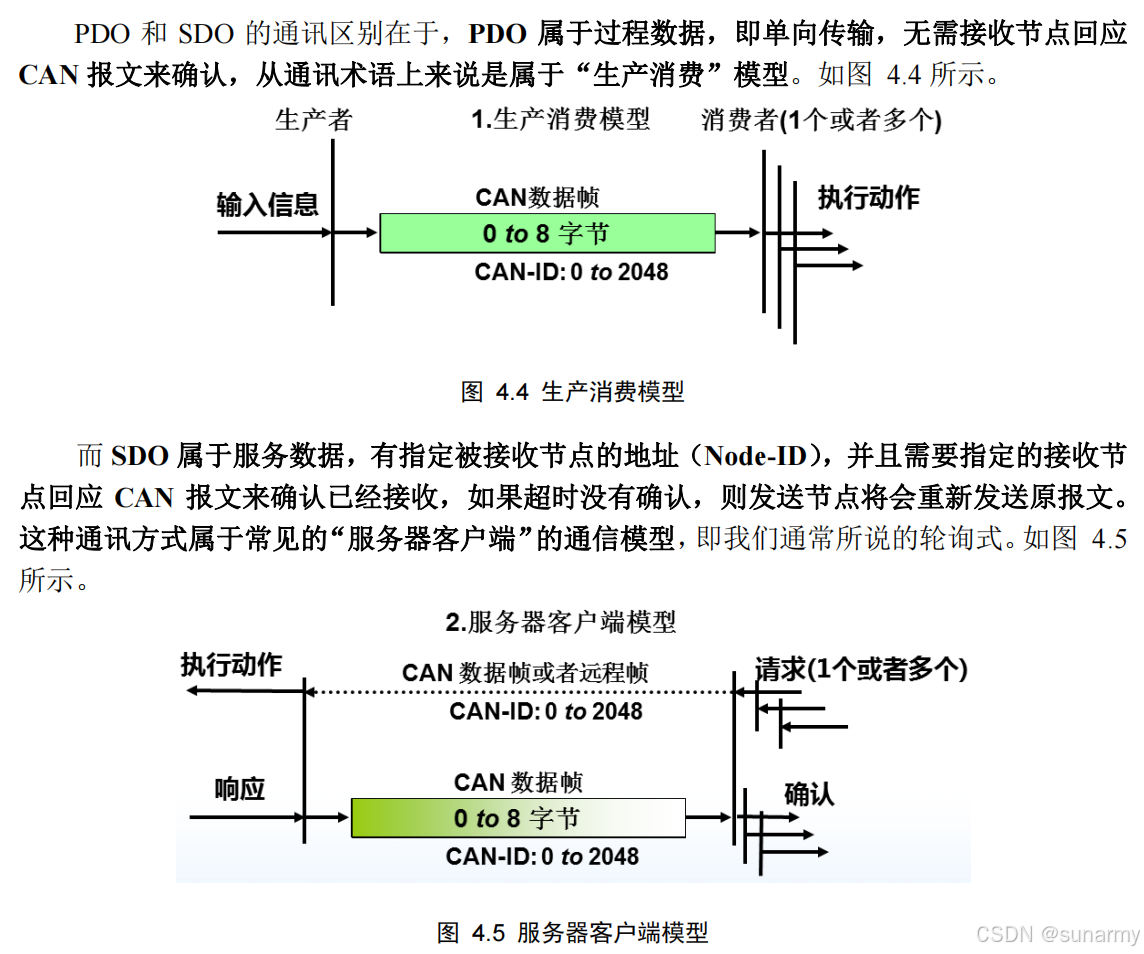 CANopen中SDO、PDO字典以及COB-ID理解-CSDN博客