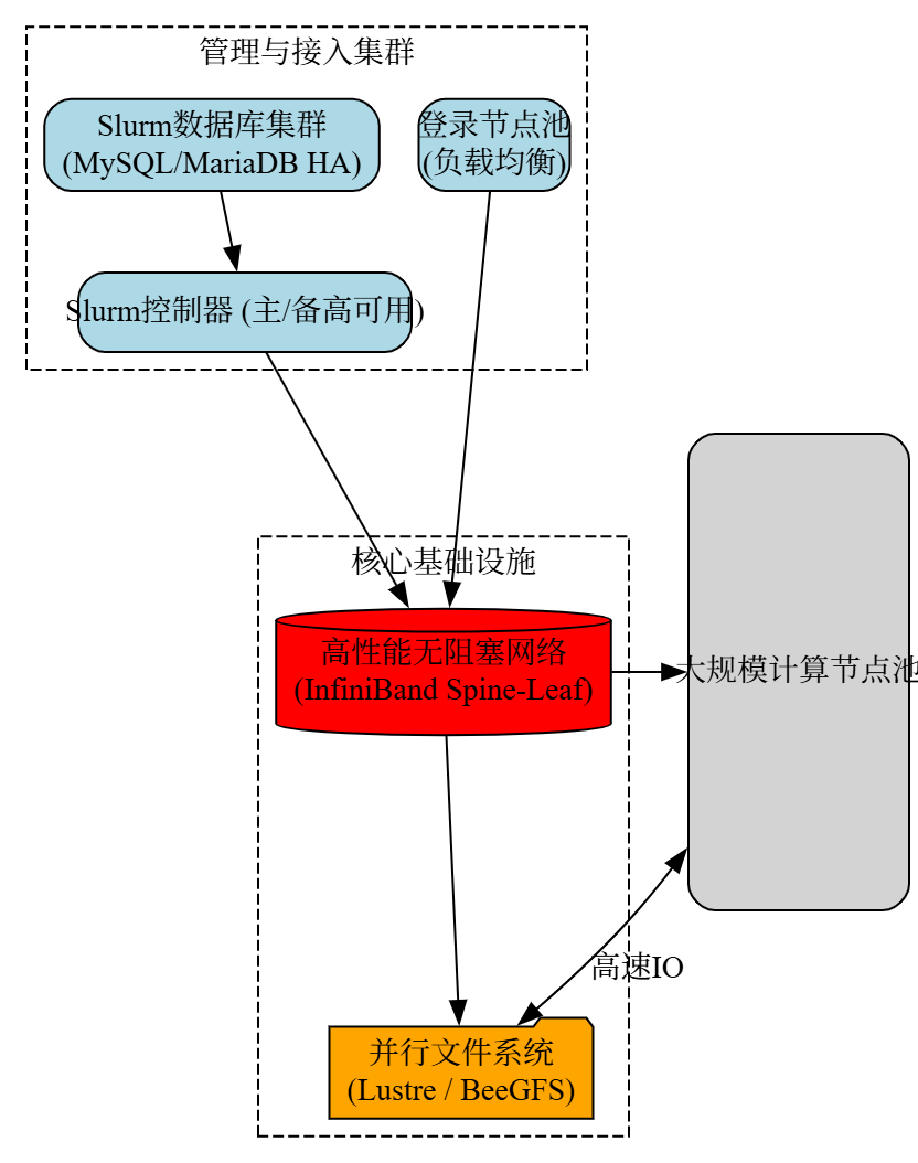 【深度实践】从0到1万卡GPU集群：Slurm部署架构演进与落地详解_slurm 集群-CSDN博客