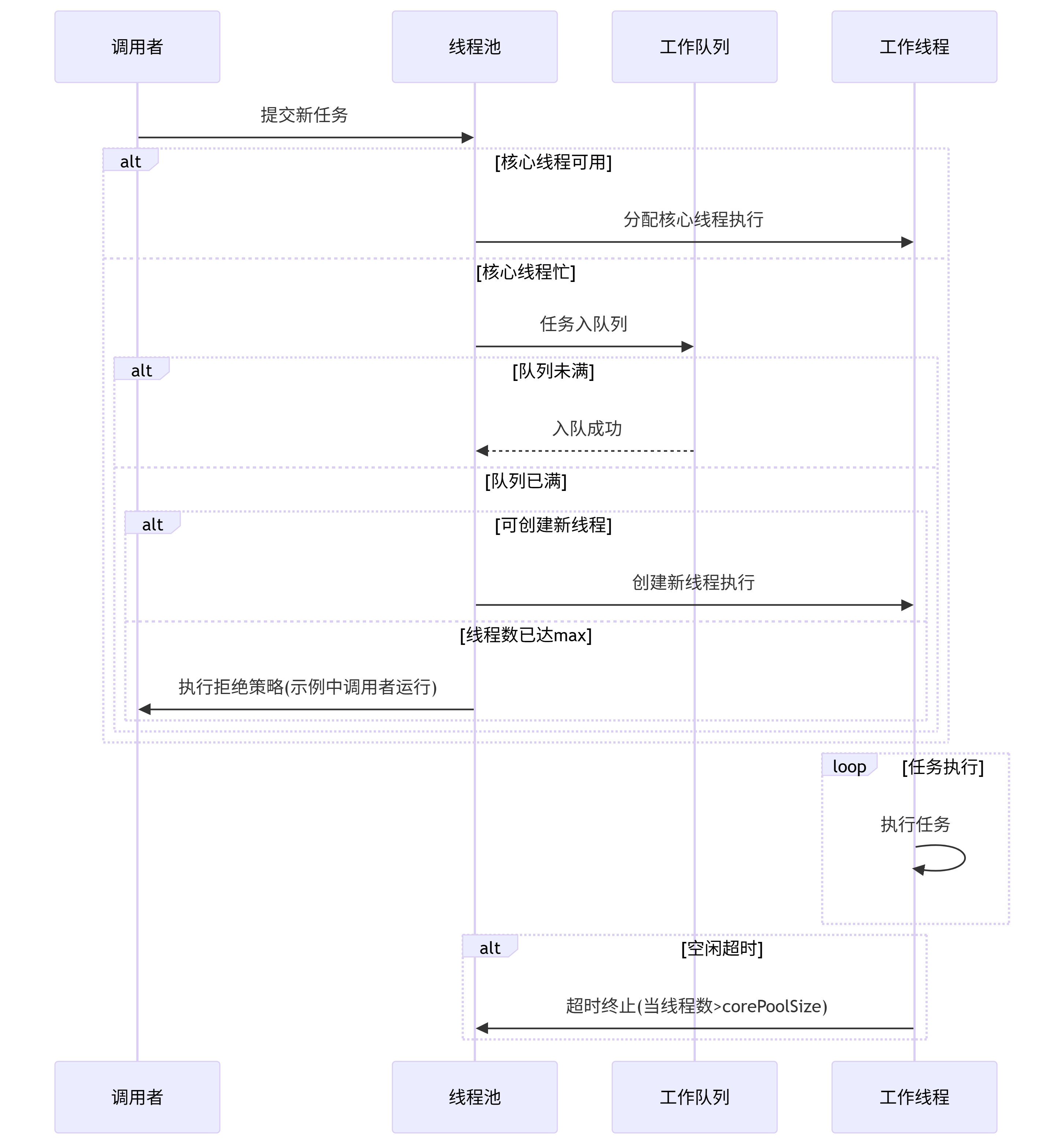 hutool的java代码详细的说一下new ThreadPoolExecutor中各个参数的意思？比如corePoolSize核心线程数和 ...