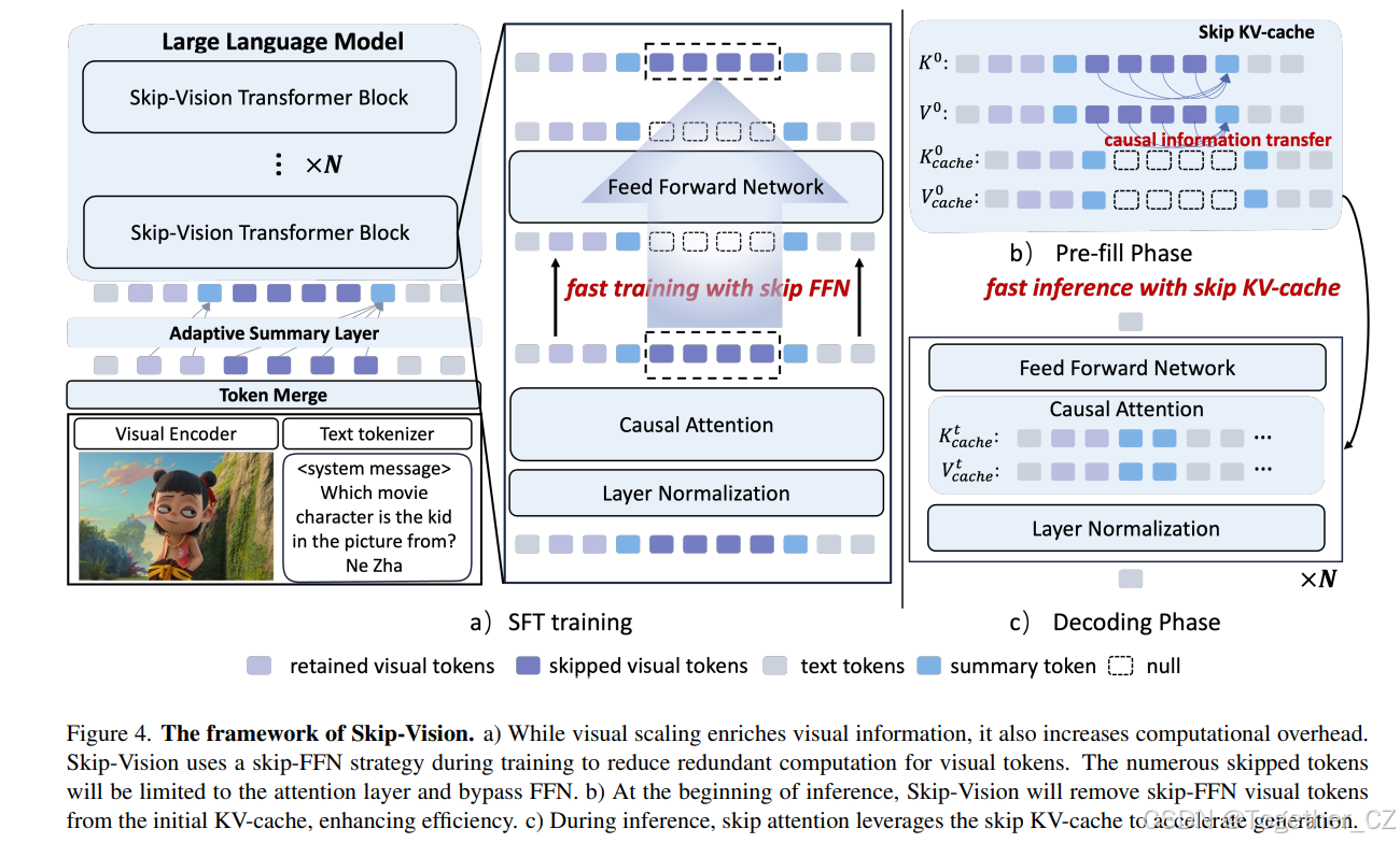 Skip-Vision: Efficient and Scalable Acceleration of Vision-Language Models via Adaptive Token ...