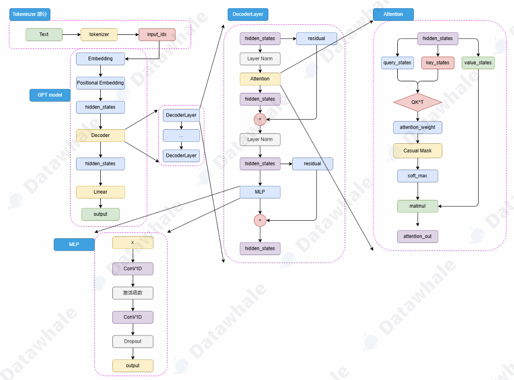 LLM学习笔记--3.3 Decoder-Only PLM_llm decoder only-CSDN博客