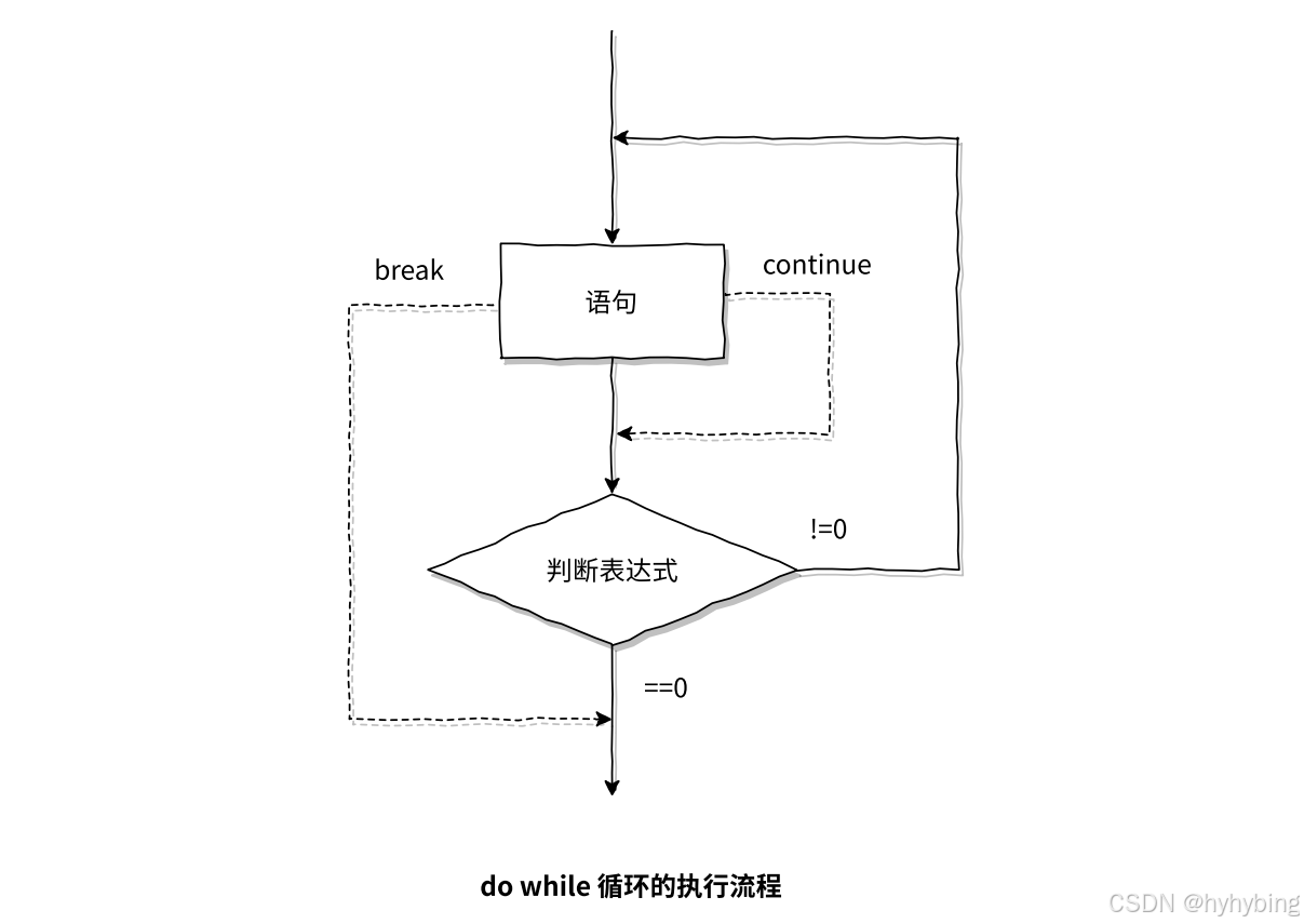 C语言---循环语句(while,for,do-while和break,contine)_do while循环语句-CSDN博客