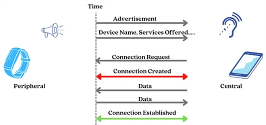 一文搞定蓝牙基础及蓝牙协议栈 ble（GAP ATT GATT协议栈，profile/uuid/特征值/service，广播，扫描，连接 ...