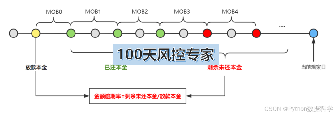 一文搞懂 “风控3大核心报表”：Vintage、迁徙率、滚动率_vintage报表-CSDN博客