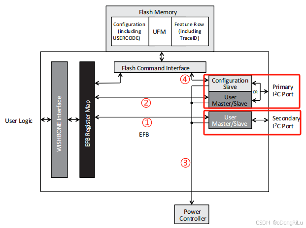 Lattice MachXO2 I2C资源_lattice efb-CSDN博客