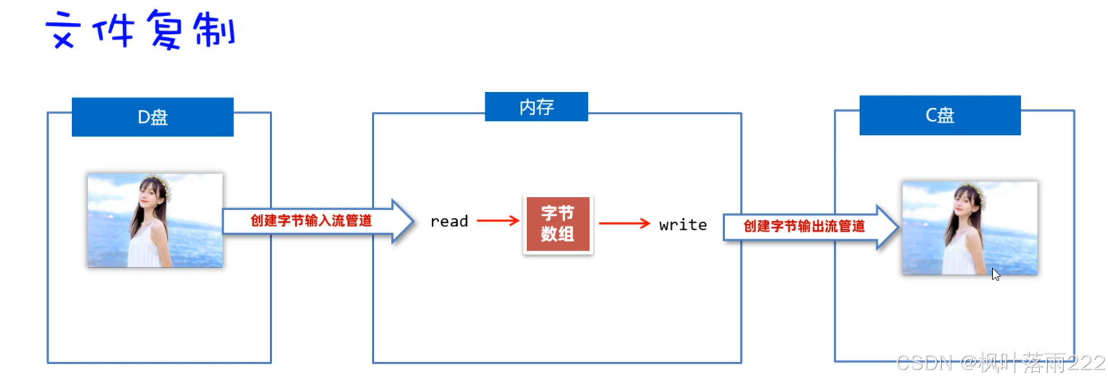 18Java之字符集、IO流（GBK、UTF-8、Unicode、 编码和解码、FileInputStream、IO流释放）_inputstream 前3个字节是什么代办gbk格式-CSDN博客