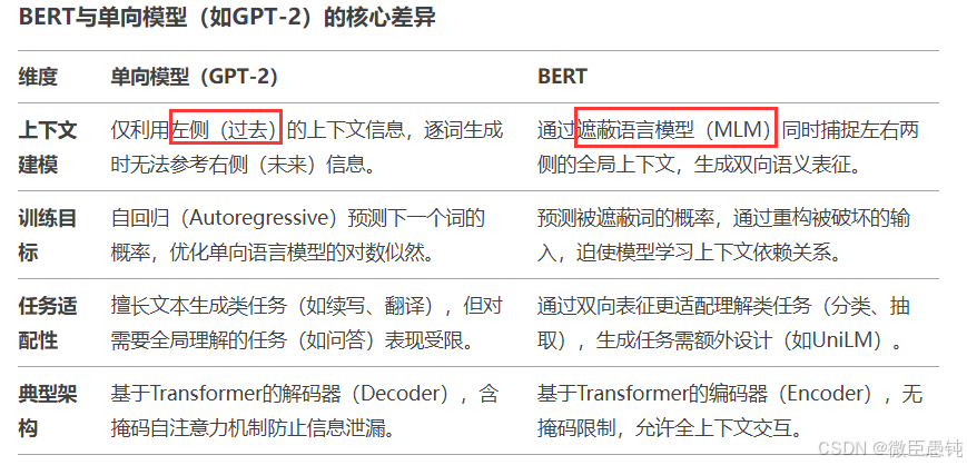 《Bert:Pre-training of Deep BidirectionalTransformers for LanguageUnderstanding》Bert:NLP领域的里程碑 ...