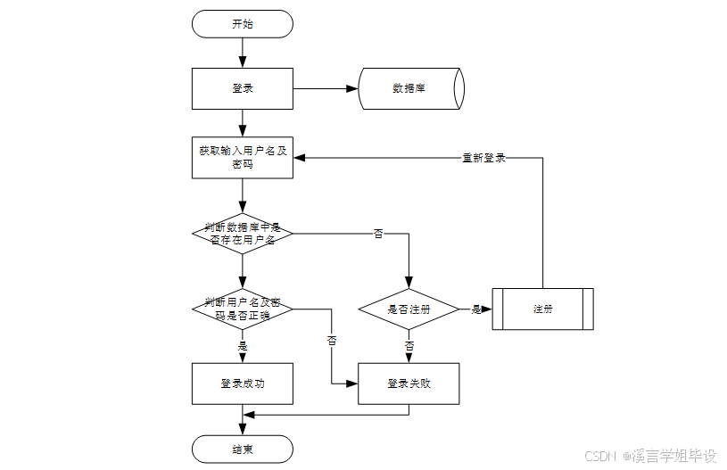 计算机毕业设计ssm基于的社区居民服务管理系统 基于ssm框架的社区服务信息化管理系统 Ssm驱动的社区居民综合服务平台设计 Csdn博客