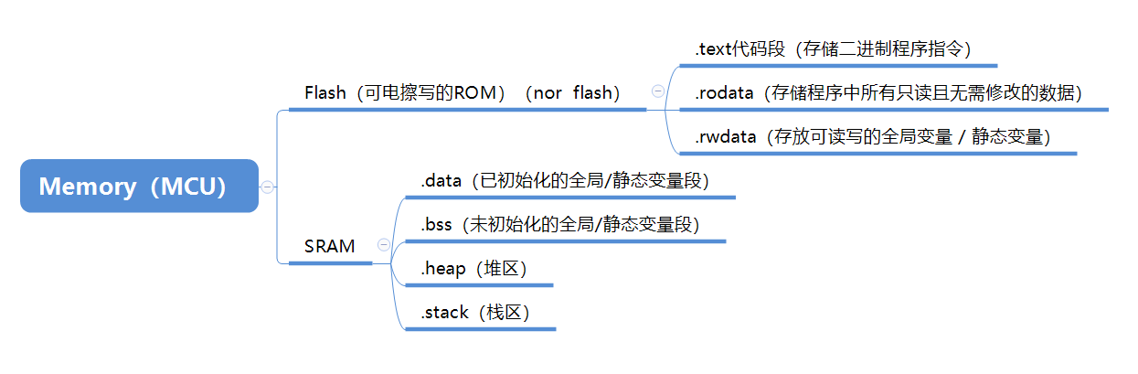 【Embedded Development】RAM和Flash的存储介质区分以及对于XIP的分析_flash存储和ram存储-CSDN博客