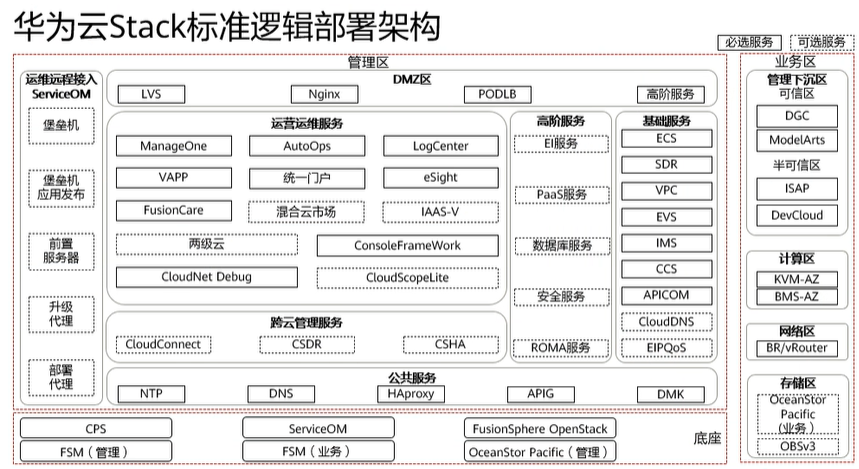【课程笔记】华为 HCIE-Cloud Computing 云计算01：华为云Stack解决方案介绍-CSDN博客