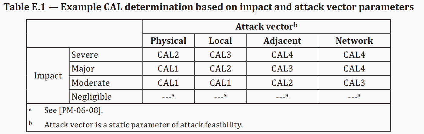 ISO 21434: CAL_ecu网络安全等级cal 1-CSDN博客