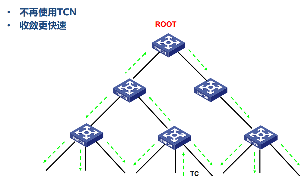 RSTP技术-CSDN博客