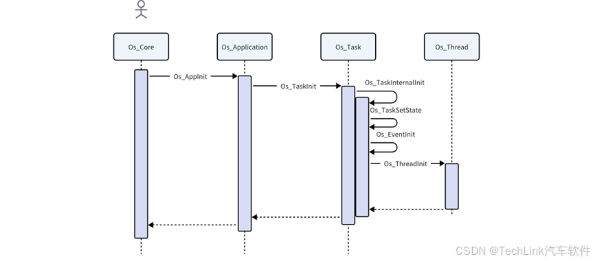 AUTOSAR OS模块详解(四) Task&Event_autosar os task-CSDN博客