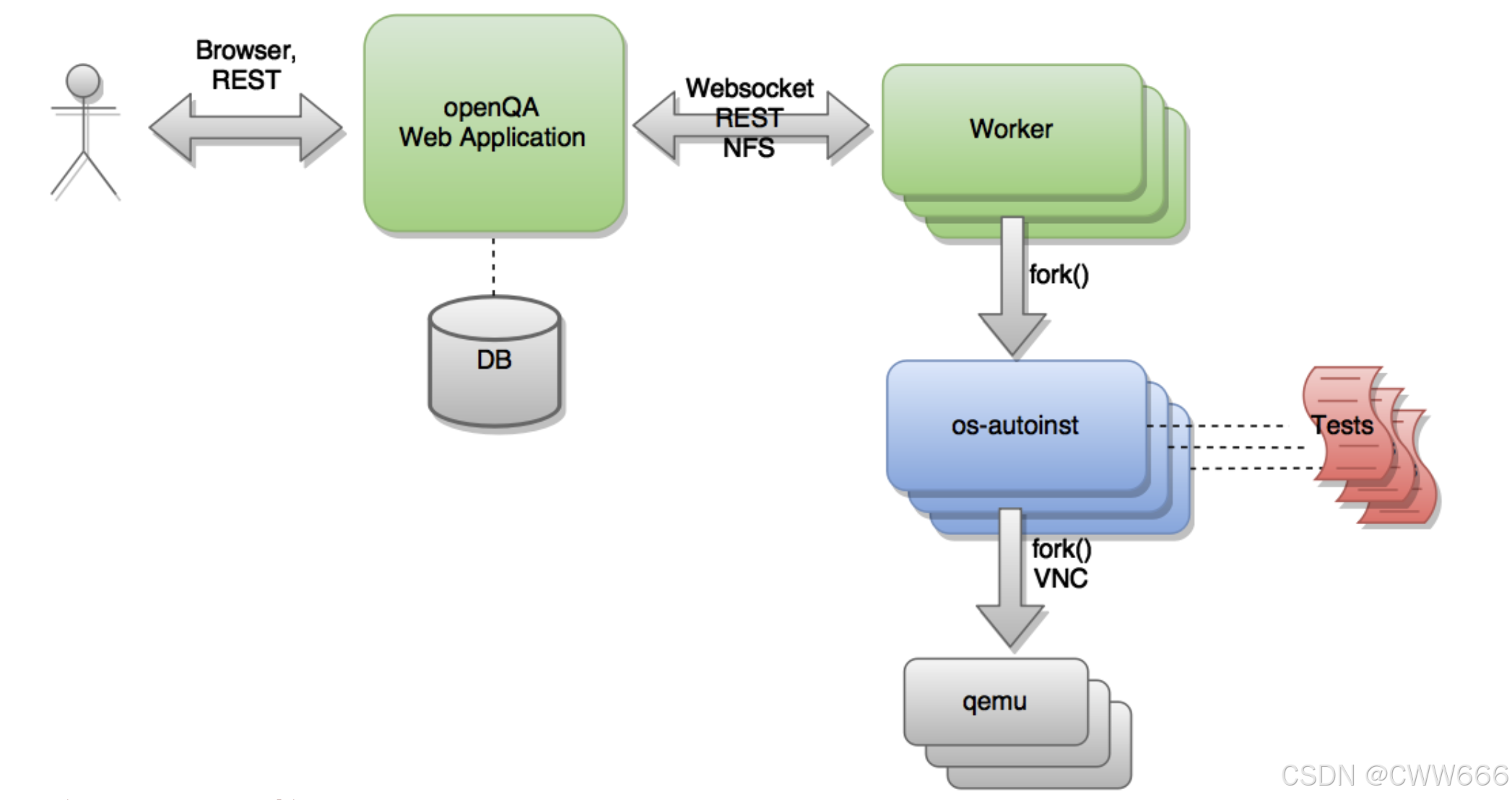 OpenQA安装配置及浪潮云启操作系统（InLinux）安装测试-CSDN博客