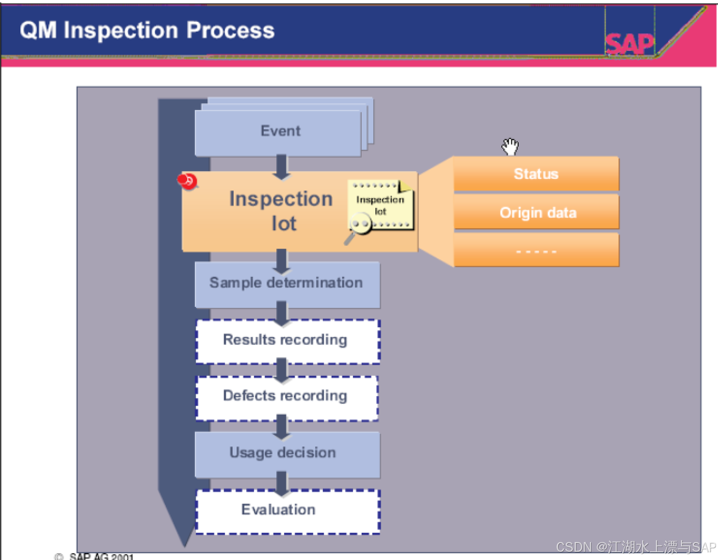 01 SAP QM Inspection Lot(检验批概览)_sap inspection lot-CSDN博客
