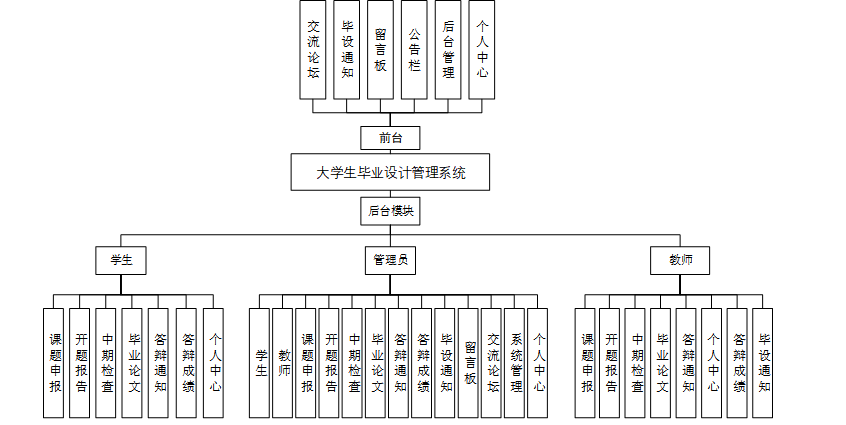 计算机毕设springboot大学生毕业设计管理系统 基于spring Boot的高校毕业设计全流程管理系统开发 Spring Boot驱动的大学生毕业设计综合管理平台系统平台毕业设计 Csdn博客