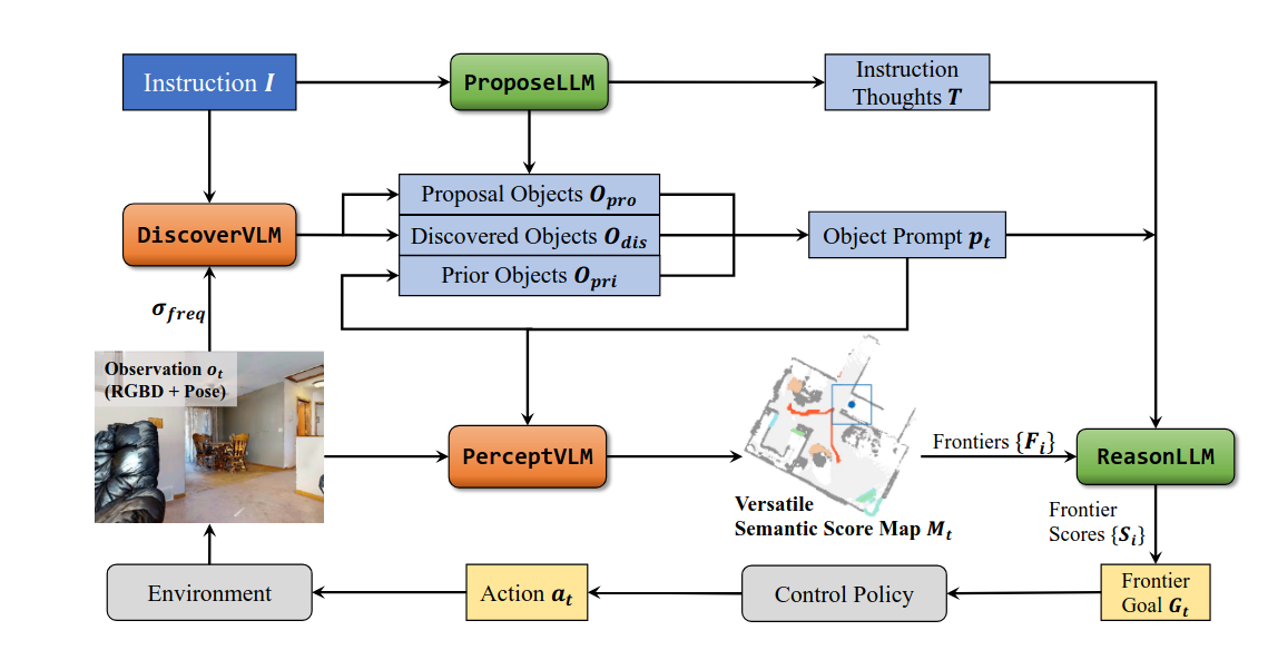 视觉语言导航 相关工作速览之二_sg-nav: online 3d scene graph prompting for llm-ba-CSDN博客
