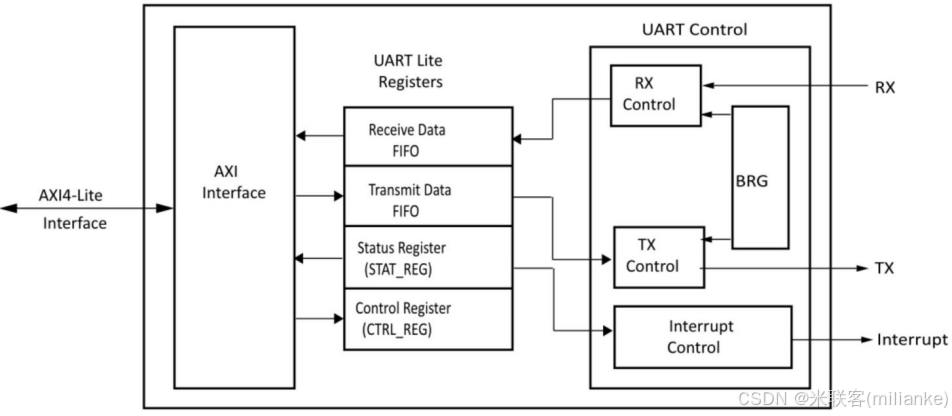 [米联客-XILINX-H3_CZ08_7100] FPGA_SDK入门篇连载-20 PL UART-Lite实验_xuartlite-CSDN博客
