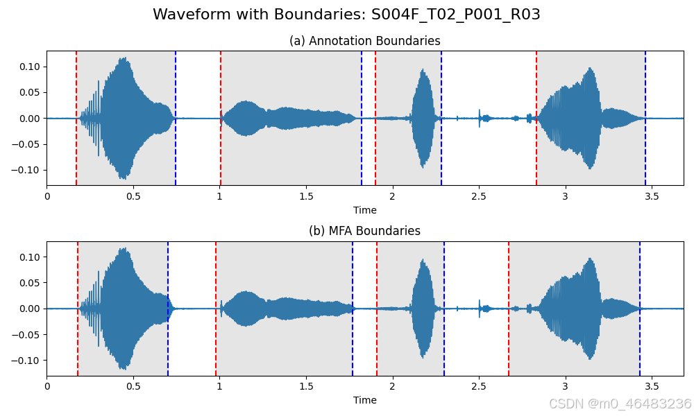 python可视化wav文件的syllable-level对齐结果_ax2.axvline(x=boundary, color='gray', linestyle='--CSDN博客