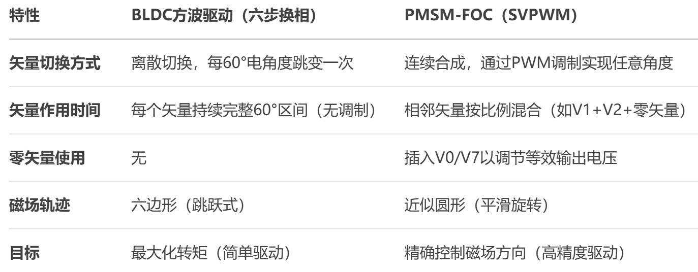 BLDC和PMSM原理对比-CSDN博客