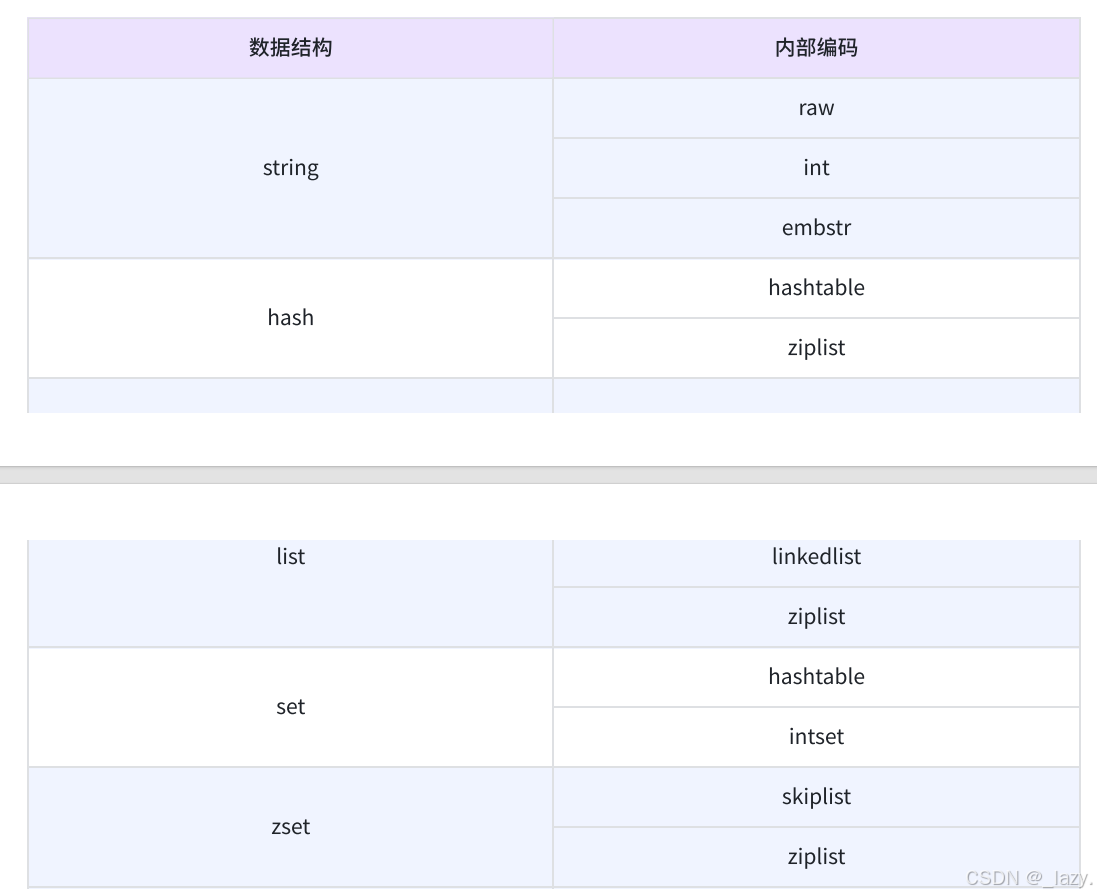 初识redis · 数据类型和初识string Csdn博客