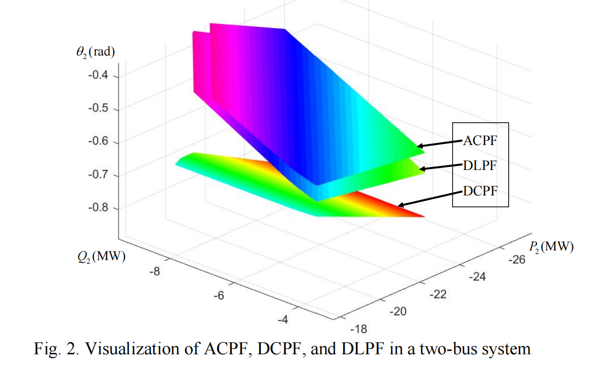 数据驱动的电力系统潮流线性化：回归方法【IEEE5节点】（Matlab代码实现）-CSDN博客
