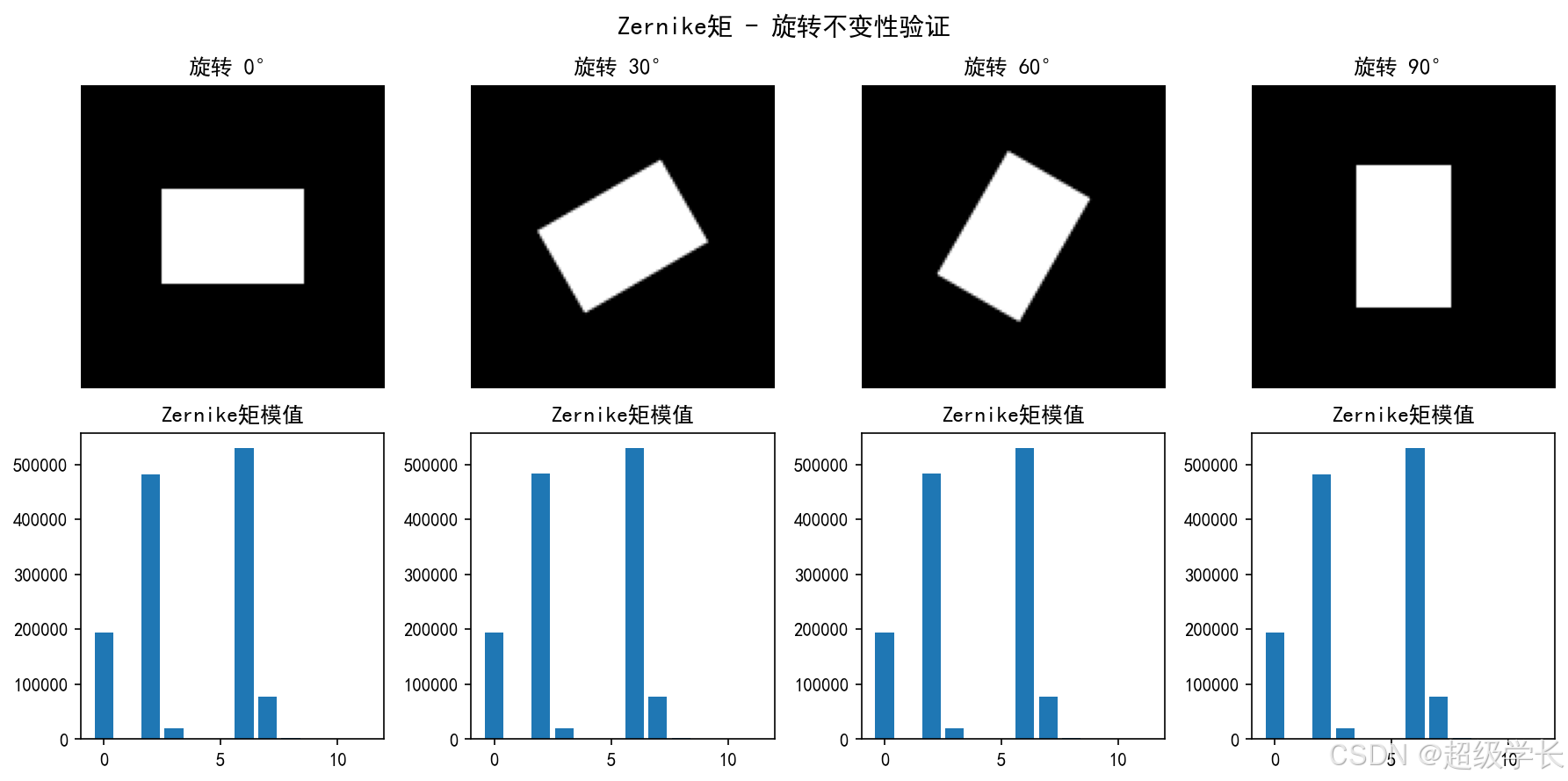 图像的矩特征：Hu矩与Zernike矩研究——Matlab代码-CSDN博客