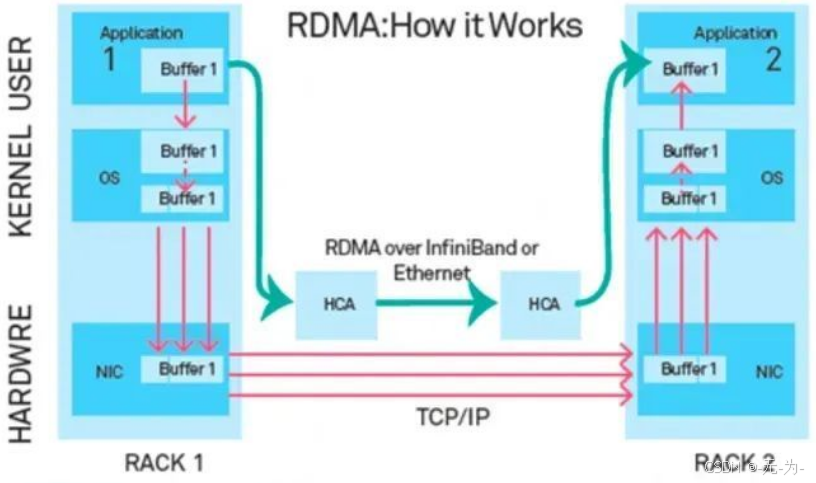 科普文：软件架构网络系列之【RDMA 能给数据中心带来什么：数据中心网络最佳选择是RoCEv2不是InfiniBand】_网络incast ...