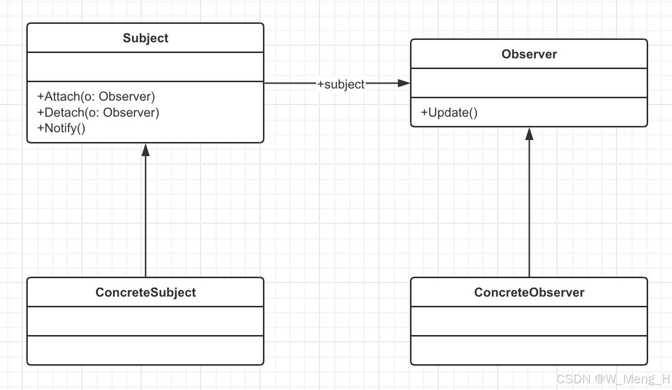 设计模式-观察者模式_观察者模式 uml-CSDN博客
