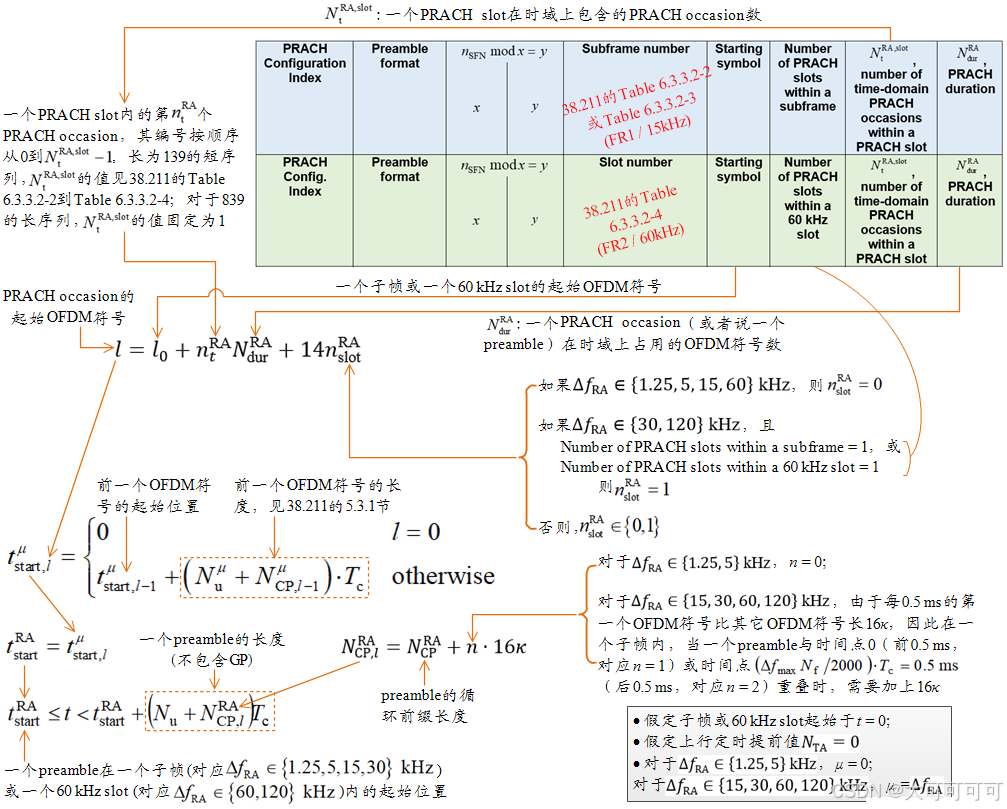 【PRACH信道】_prach configuration period-CSDN博客