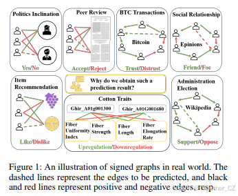 Self-Explainable Graph Transformer for Link Sign Prediction——自解释图Transformer用于链接符号预测-CSDN博客
