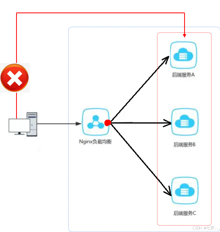 关于nginx反向代理admin Api Nginx反向代理 Csdn博客