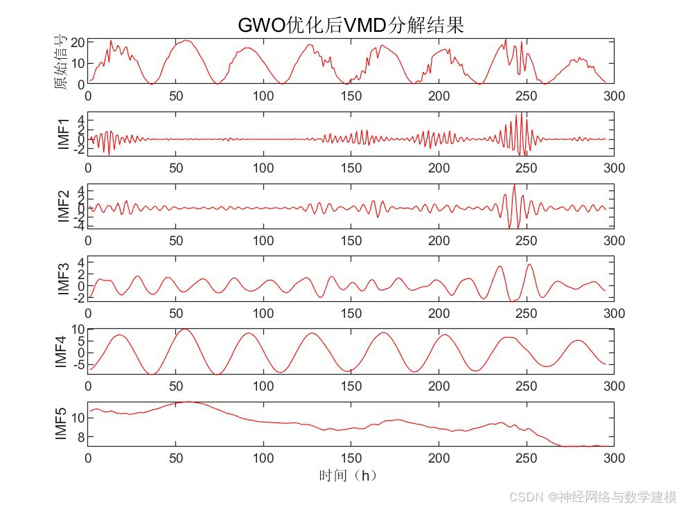 多模型对比|基于GWO-VMD-WOA-LSTM的光伏发电时序回归预测|Matlab-CSDN博客