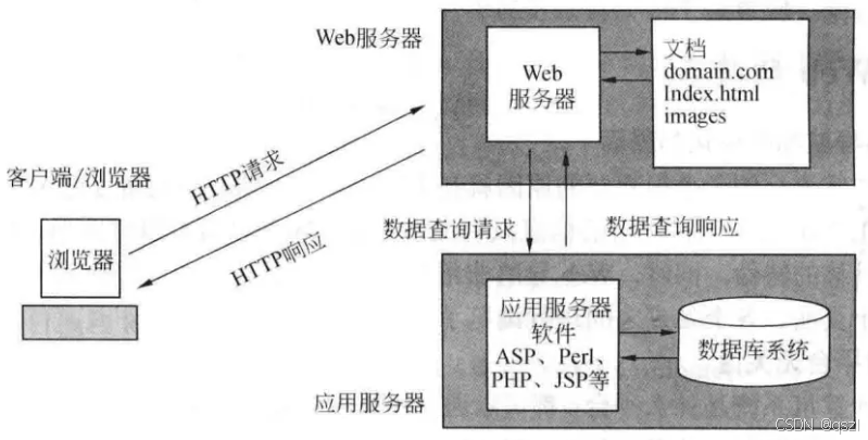 Web 前端开发技术综述_csdn web技术-CSDN博客