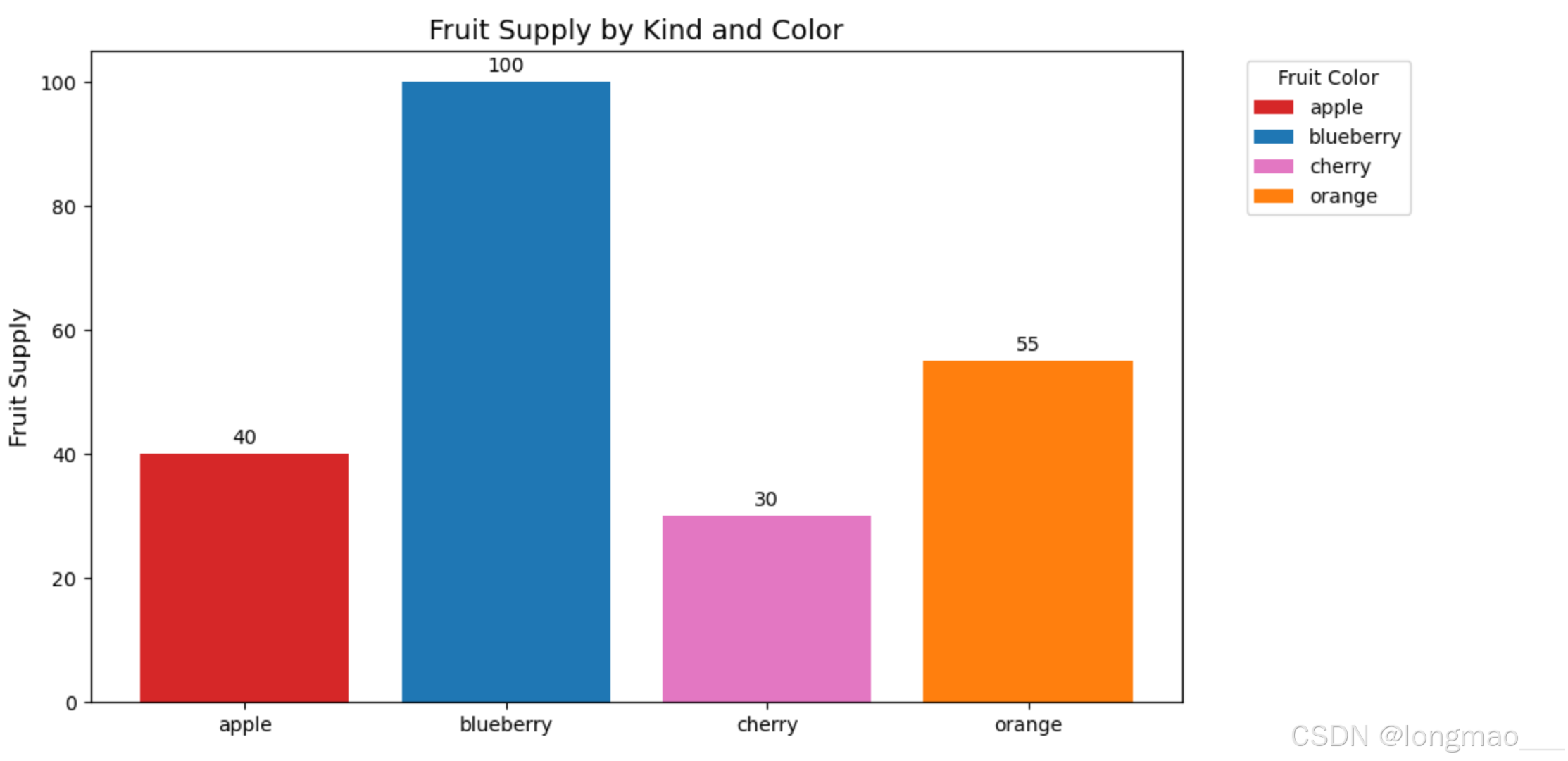 大数据处理与可视化(一) 使用matplotlib库来创建柱状图、折线图和饼图 附示例代码及运行结果import Matplotlibpyplot As Plt 数据与标签