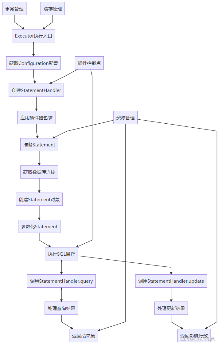 手写MyBatis第62弹：Executor如何优雅委托StatementHandler-CSDN博客