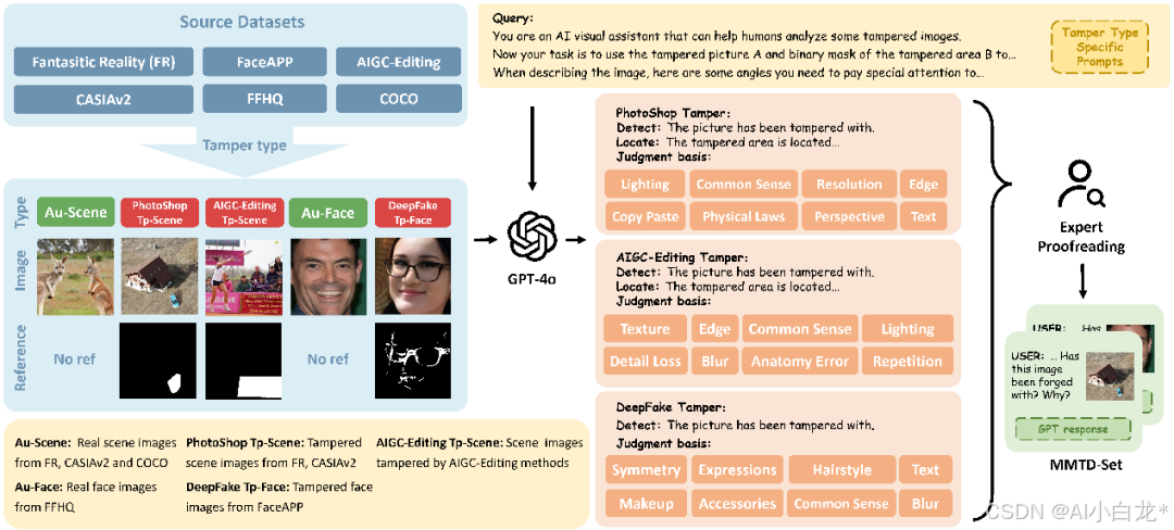 北京大学 | 提出基于多模态大语言模型的可解释图像篡改检测定位_fakeshield: explainable image forgery detection an-CSDN博客