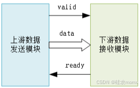 verilog-12| 握手与反压(ready&valid)_valid ready握手verilog-CSDN博客