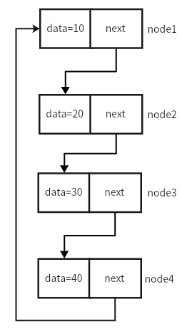 循环链表的实例化实现-CSDN博客