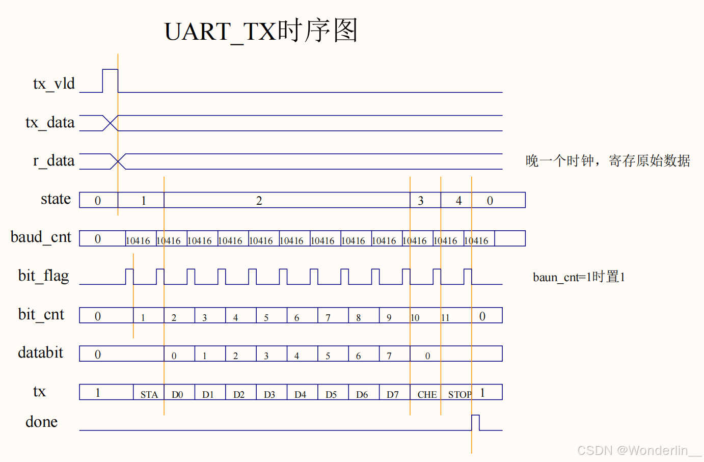 UART串口协议verilog代码实现及仿真（带工程）_uart串口通信verilog-CSDN博客