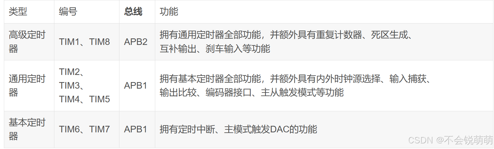 [STM32学习笔记] TIM定时器使用说明_50hz芯片tim的psc和add的数值计算方法,举例说明-CSDN博客