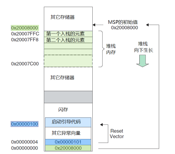 Cortex—M系列芯片BootLoader跳转App的函数_bootloader跳app-CSDN博客