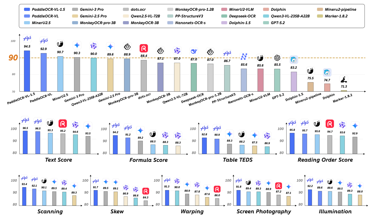 全球首次突破异形框定位难题，百度开源全新OCR模型 PaddleOCR-VL-1.5-CSDN博客
