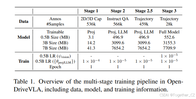 OpenDriveVLA: Towards End-to-end Autonomous Driving with Large Vision Language Action Model端到端自动 ...