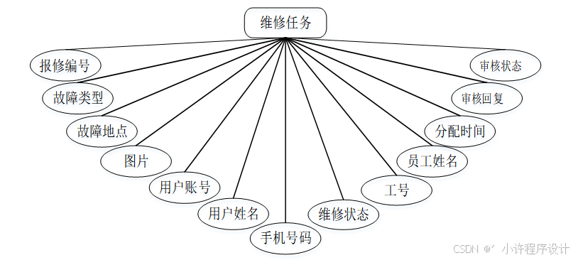 计算机毕设springboot基于web的校园报修系统的设计与实现 基于spring Boot框架的校园维修管理系统开发与实践 面向校园的web报修系统设计与实现：基于spring Boot