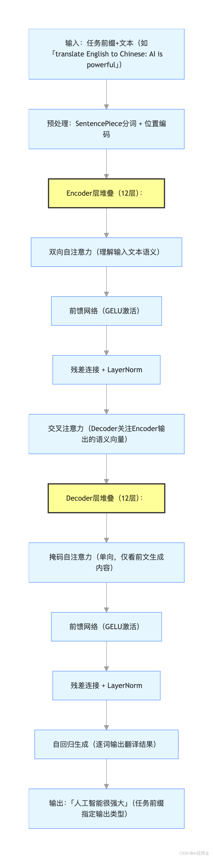 大模型三大架构详解：Decoder-Only、Encoder-Only 与 Encoder-Decoder_decoder only架构-CSDN博客