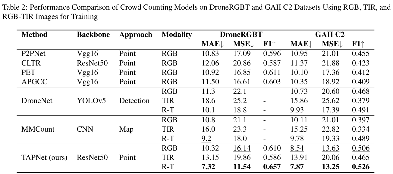 GitHub - zz-zik/TAPNet: Transformer-based Auxiliary Point Detection Network for Crowd Counting Tasks